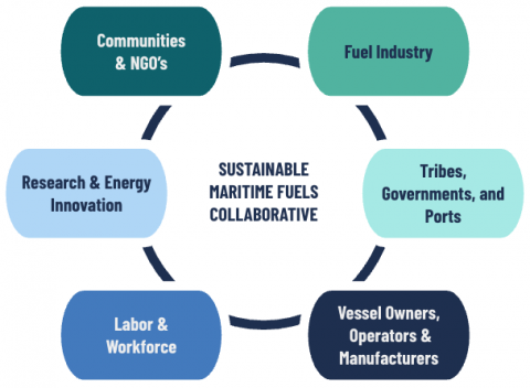 Sustainable Maritime Fuels - Washington Maritime Blue